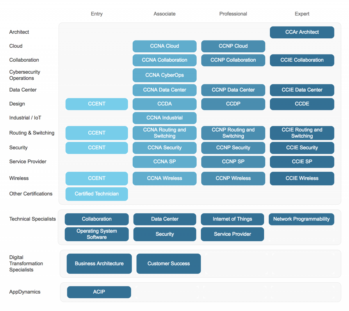 The Best Computer Networking Certifications for 2018 | thinQtank® Learning