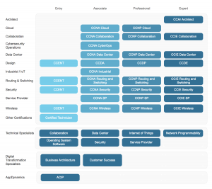 The Best Computer Networking Certifications for 2018 | thinQtank® Learning
