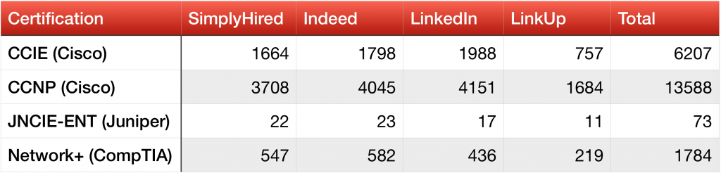 The Best Computer Networking Certifications for 2018 | thinQtank® Learning