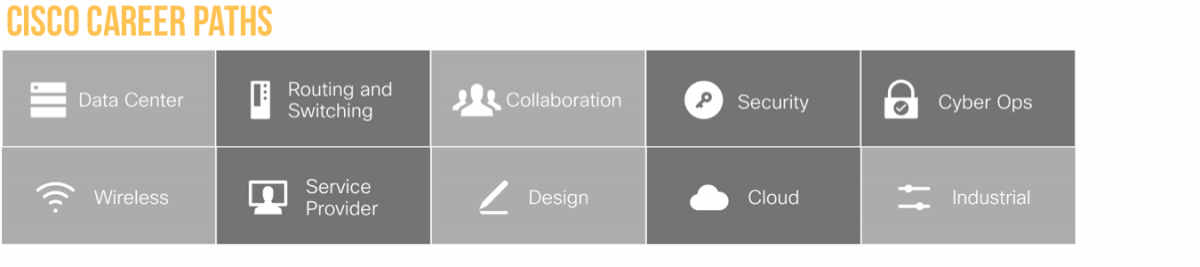 Choosing The Best Cisco Certifications | thinQtank® Learning